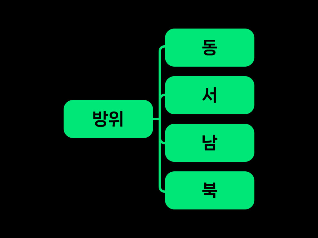 Logic Tree, 탄탄한 논리 만들기 - 디자인 나침반