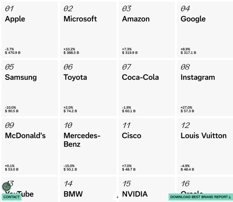 Interbrand's 2025 Best Brands Revealed - Design Compass