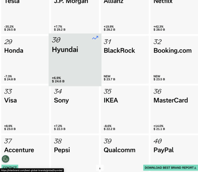 Interbrand's 2025 Best Brands Revealed - Design Compass
